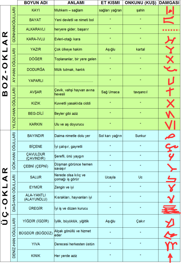 Oğuzlar, Oğuz Boyu - Tarih Dersi Tarih Öğretmeni